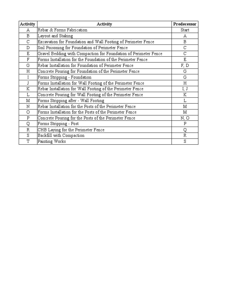 Proposed Perimeter Fence Manpower Leveling Schedule | PDF | Foundation ...