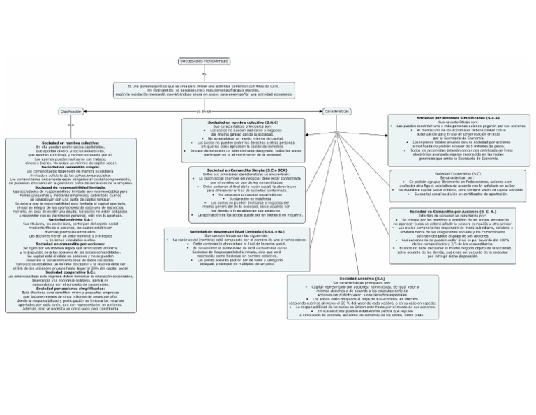 Mapa Conceptual de Sociedades Mercantiles | PDF