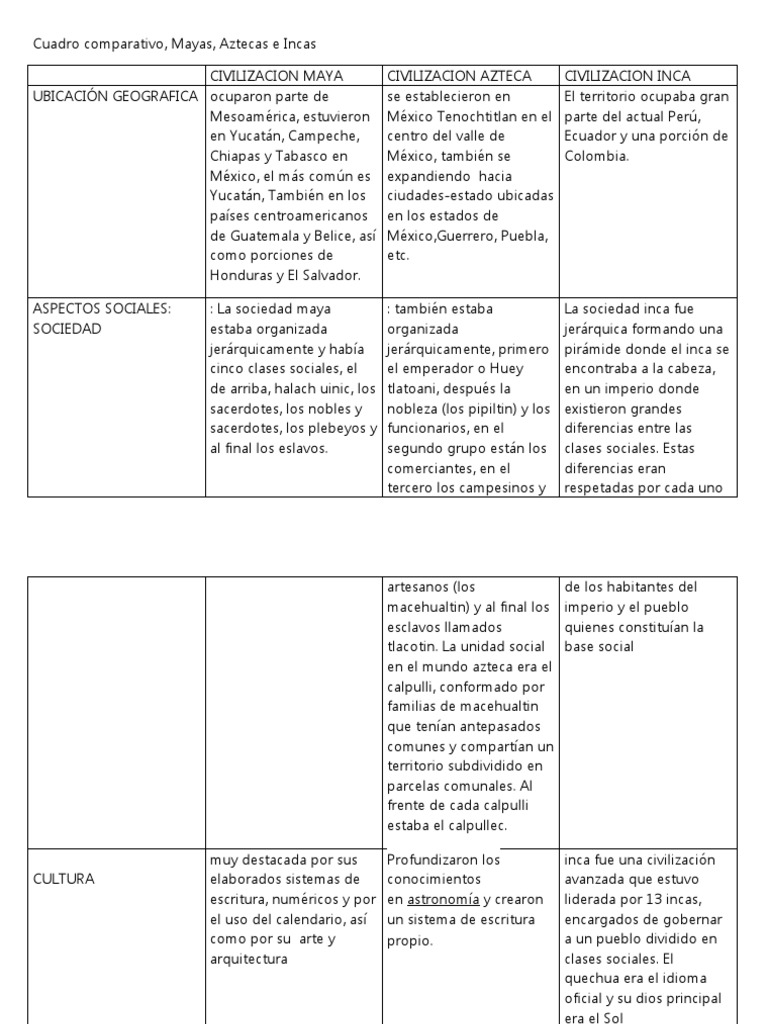 Cuadro Comparativo Mayas Aztecas e Incas | PDF | Imperio Inca | Civilización maya