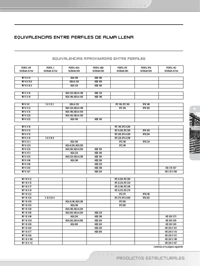 Equivalencias Perfiles Americanos-Europeos | PDF