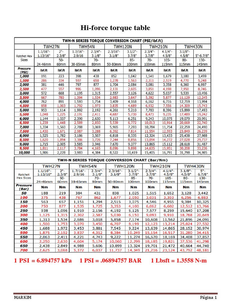 Tabelas Chaves de Torque | PDF