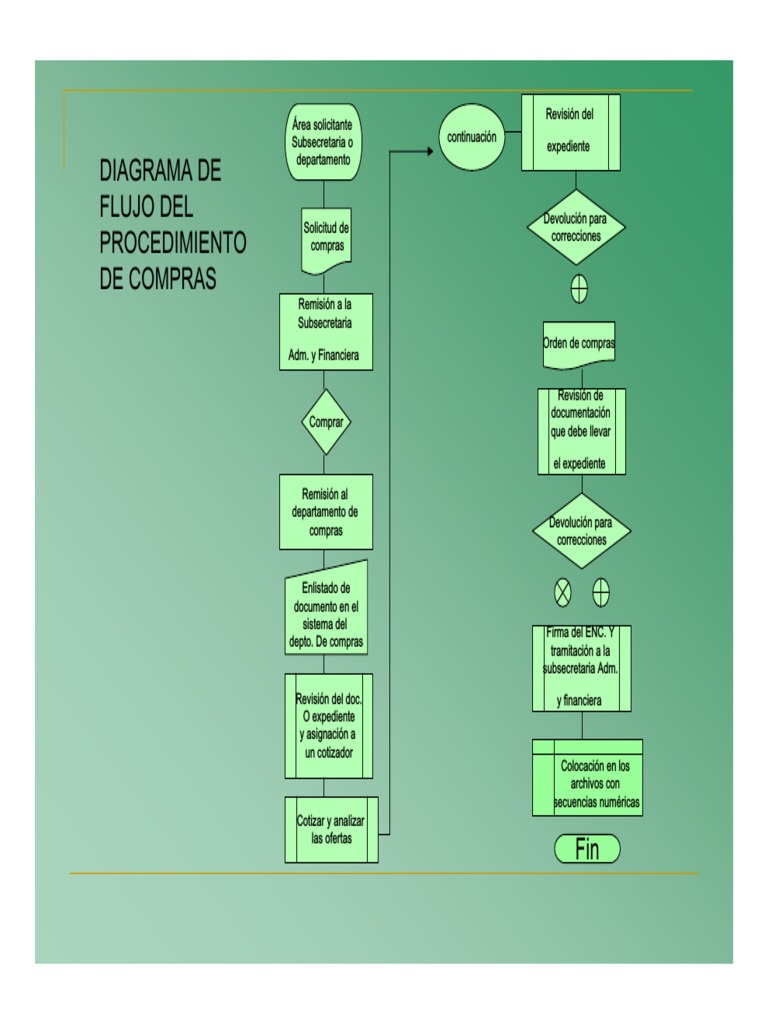 Fin DIAGRAMA DE FLUJO DEL PROCEDIMIENTO DE COMPRAS | PDF
