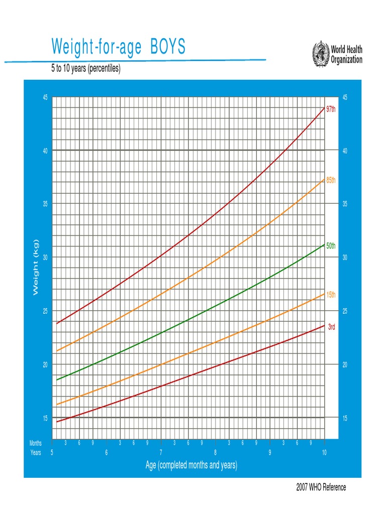 OMS. Peso para Idade Meninos - 5-10 Anos. em Percentil. | PDF