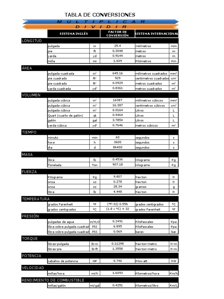 Tabla de Conversiones Ok-1 | PDF