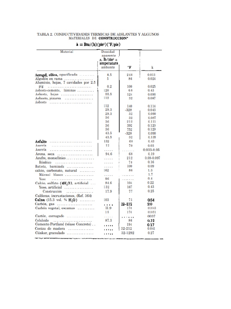 Tablas Conductividad | PDF