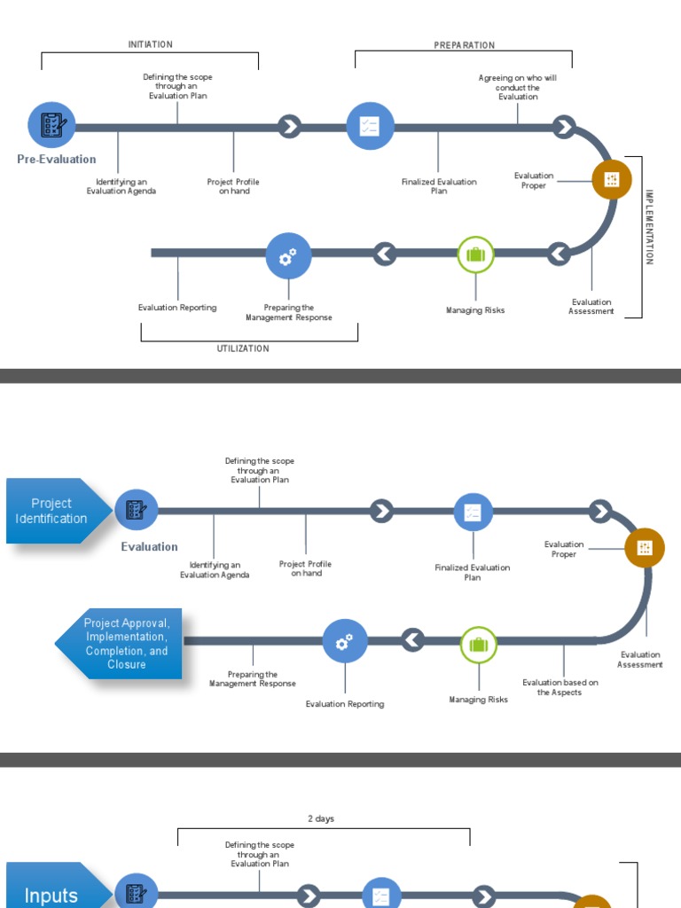 Illustrative Timeline Of The Evaluation Pdf Evaluation Risk