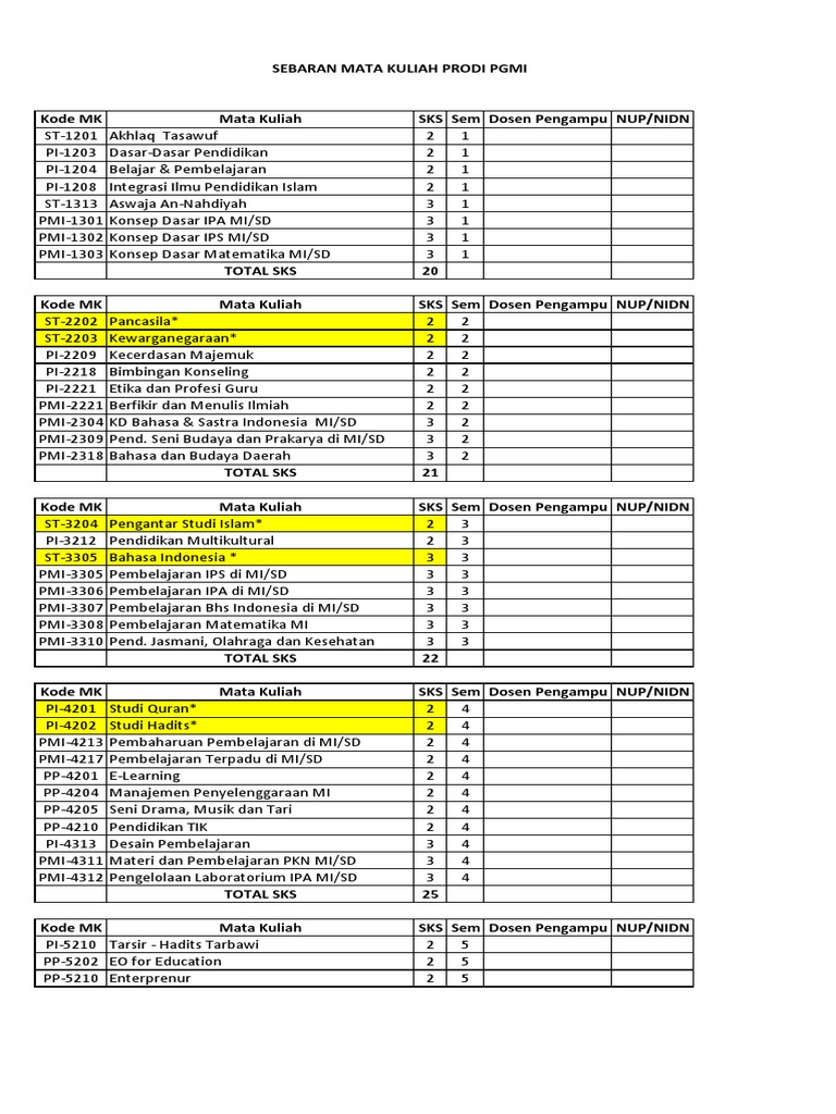 Sebaran Mata Kuliah PGMI | PDF
