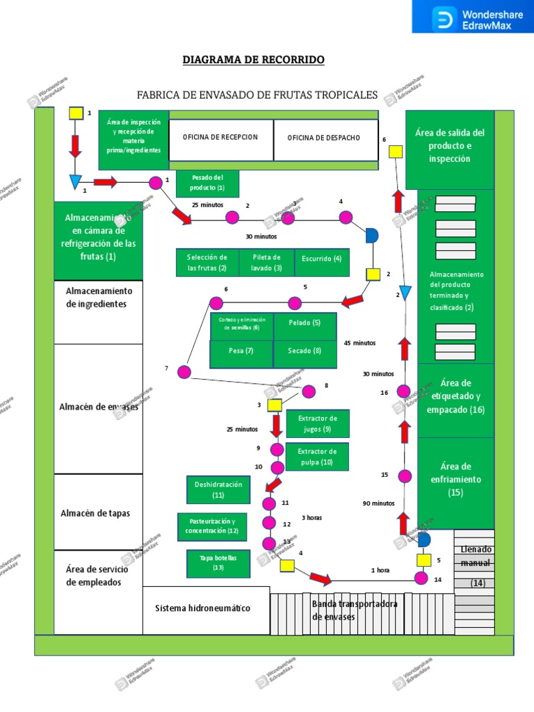 Diagrama de Recorrido | PDF | Comida y bebida