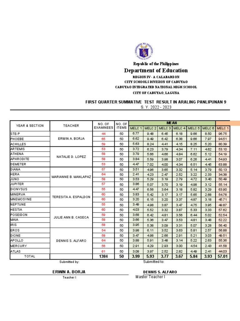 NEW Format Q1 Periodical - ITEM-ANALYSIS-Consolidated-Template | PDF ...