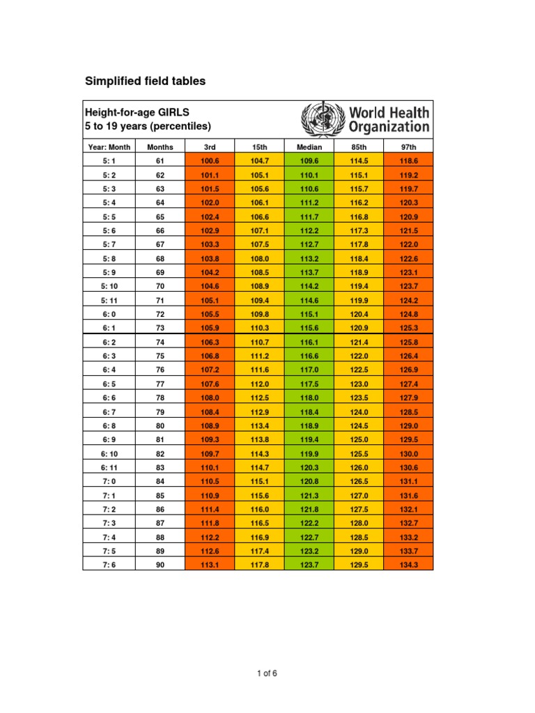 Height For Age Girls 5-19 Years Old | PDF