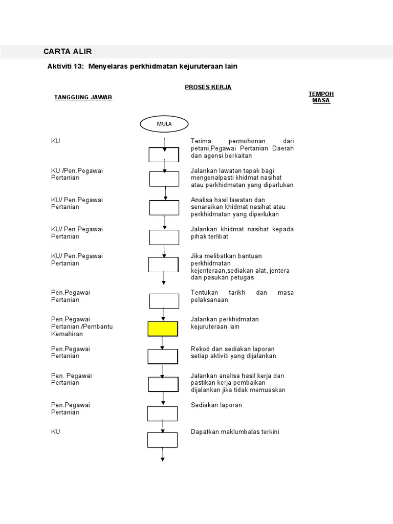 Carta Alir Aktiviti 13 | PDF