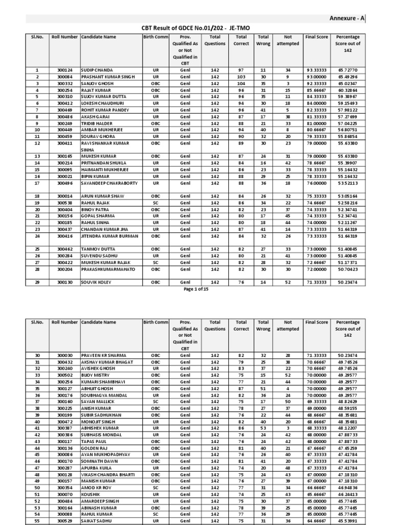 GDCE CBT Results 2023 - JE-TMO | PDF | Politics Of India