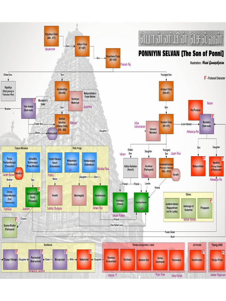 Ponniyin Selvan Family Tree English | PDF