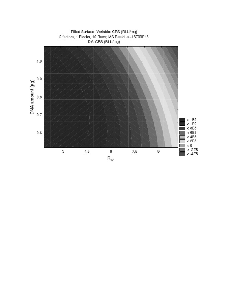 Fitted Surface Analysis of CPS Levels | PDF | Computers | Technology ...