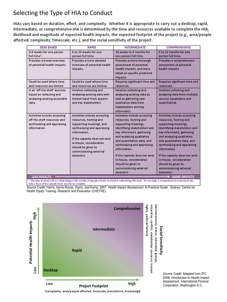 Selecting The Type of Hia To Conduct Rev | PDF | Information ...