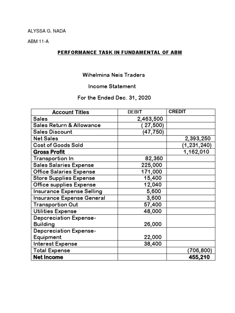 Fabm Performance Task PDF | PDF | Debits And Credits | Expense