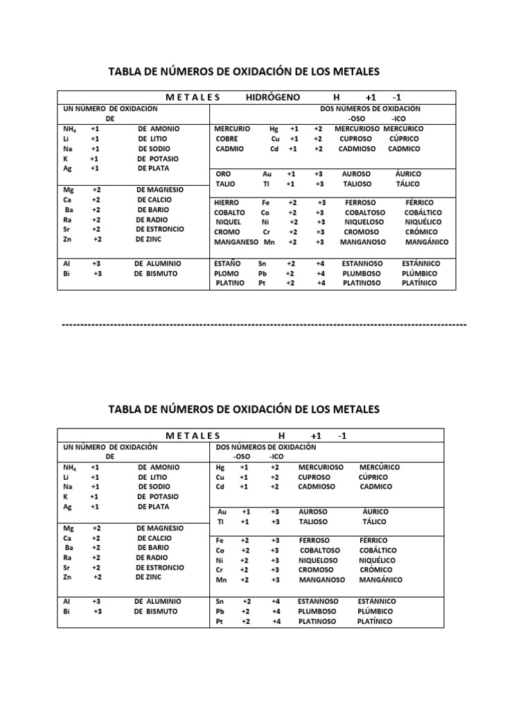 TABLA DE NÚMEROS DE OXIDACIÓN DE METALES Y NO METALES | PDF | Rieles | Cobre