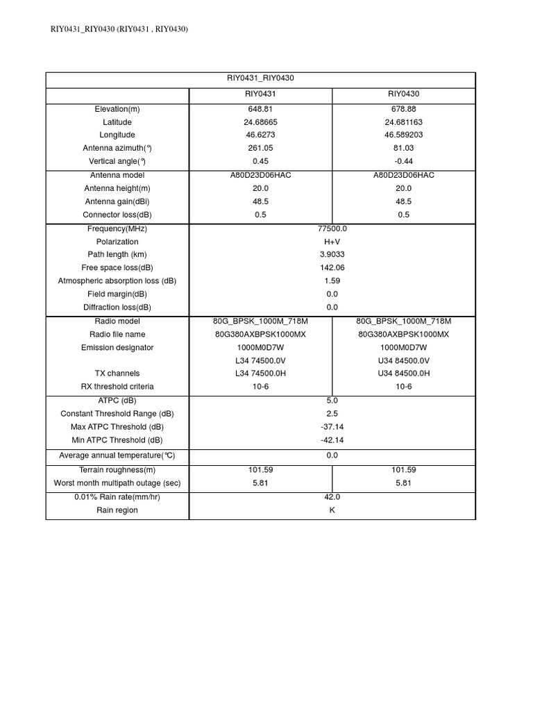 Super Dual Band MW Antenna - Design Doc - 2022 | PDF | Antenna (Radio ...