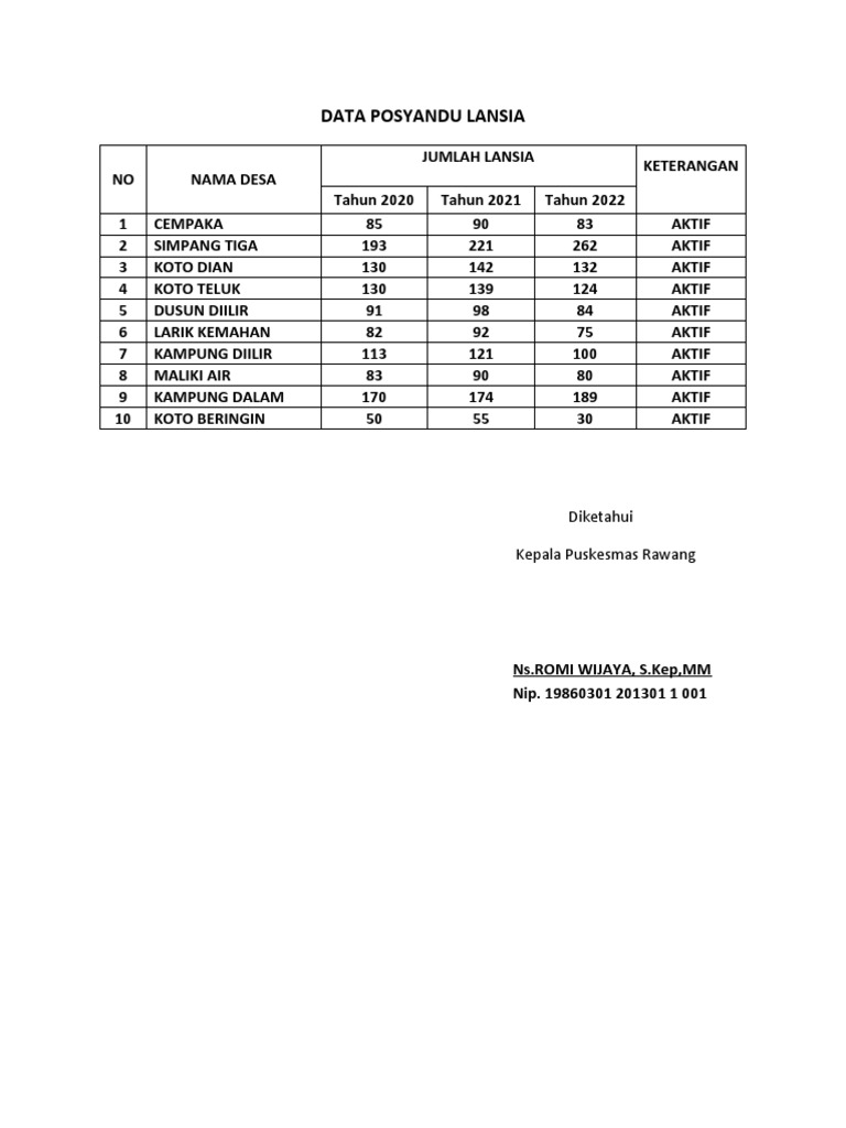 Data Posyandu Lansia Tahun 2020-22 | PDF