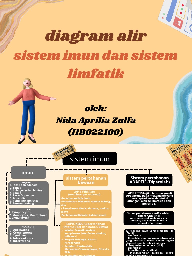 Diagram Alir Nida Aprilia Zulfa - I1B022100 - K Eperawatan B | PDF