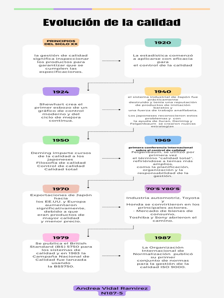 Linea Del Tiempo | PDF | Calidad (comercial) | Economias