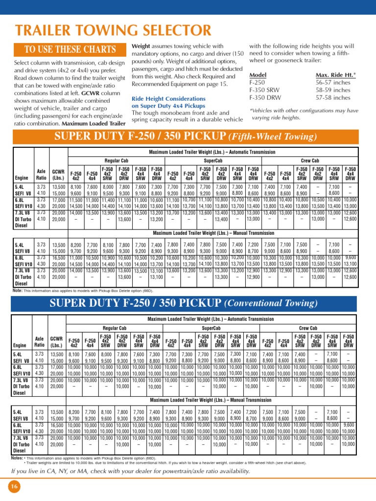 Ford 2000 Towing Guide Partial | PDF | Ford F Series | Truck