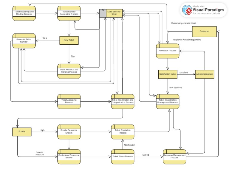Ticket handling workflow process diagram | PDF
