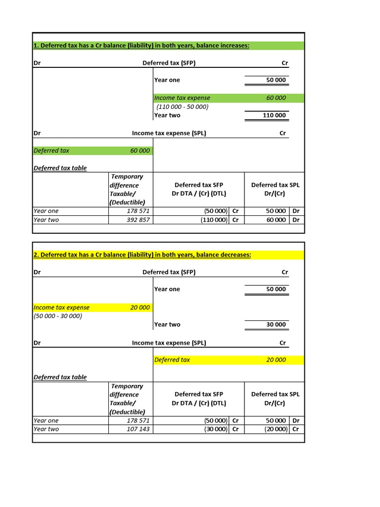 Deferred Tax T-Accounts | PDF | Deferred Tax | Tax Expense