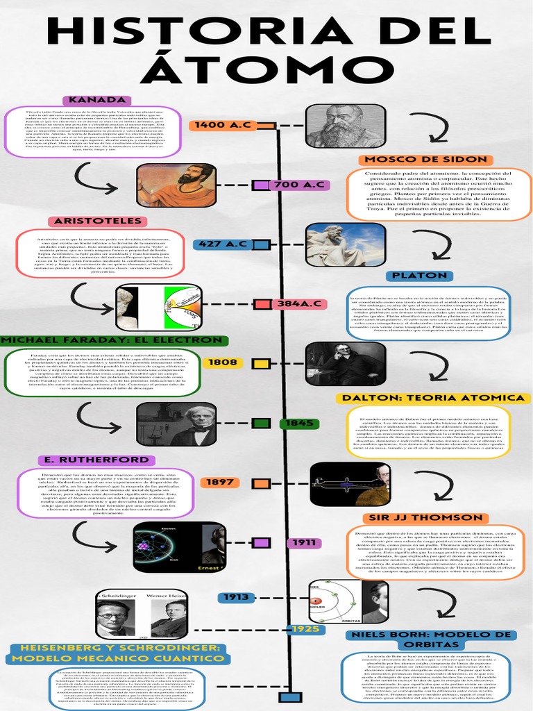 Linea Del Tiempo Del Atomo. Brayan Imbacuan | PDF | Átomos | Electrón