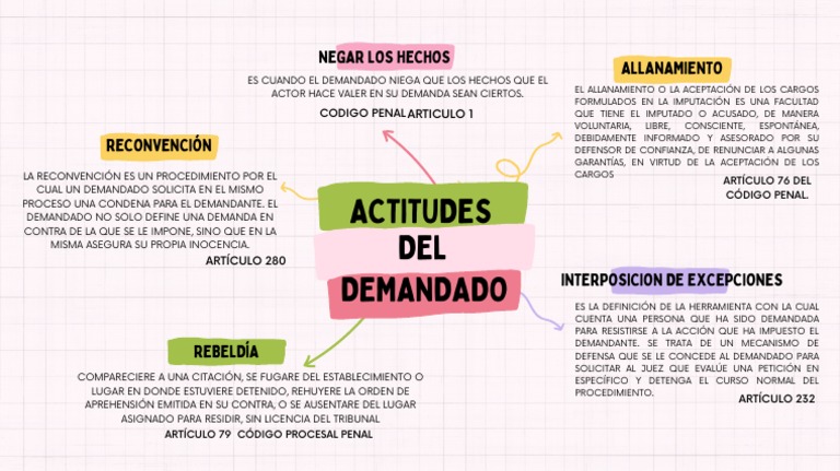 Mapa Conceptual "Actitudes Del Demandado" PDF | PDF | Demanda judicial | Justicia