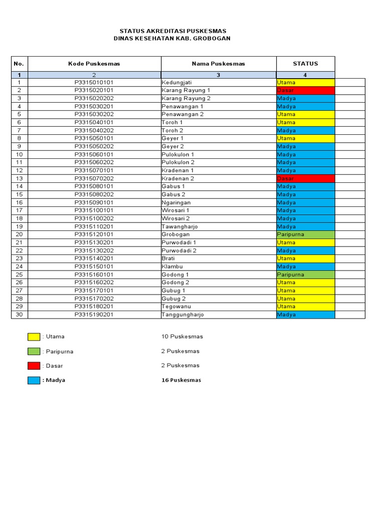 Status Akreditasi Puskesmas | PDF
