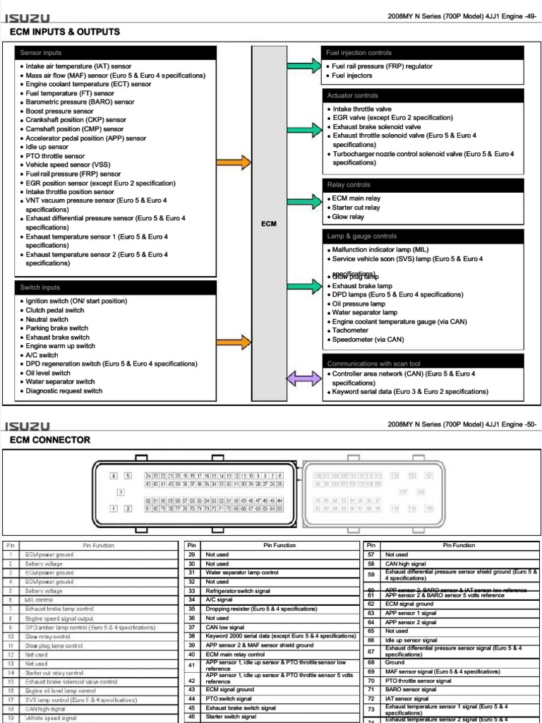 Isuzu 4JJ1 ECM Pinout and Wiring Guide | PDF | Throttle | Propulsion