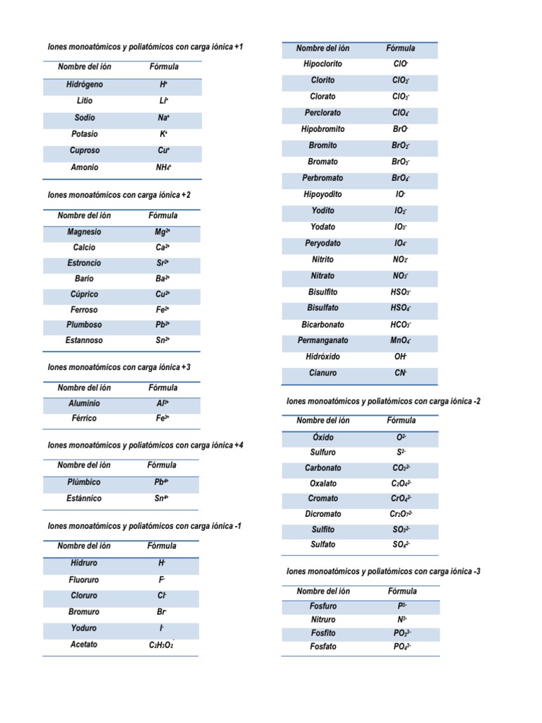 Iones Monoatómicos y Poliatómicos | PDF | Ácido | Ion