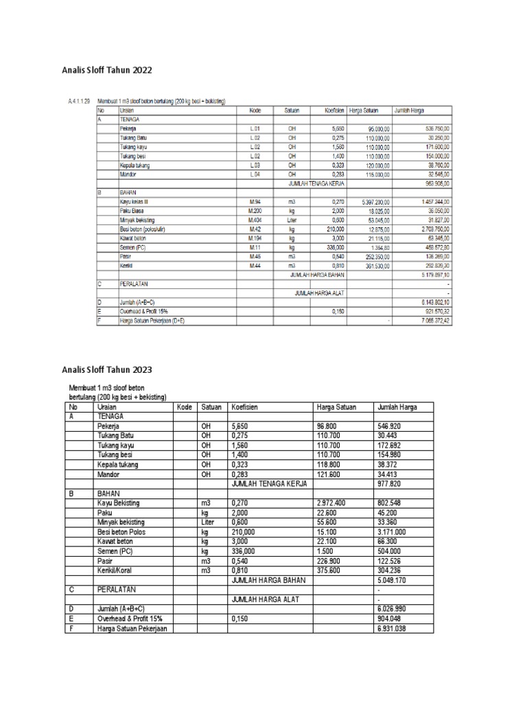 Analis Sloff Tahun 2022 Dan 2023 | PDF