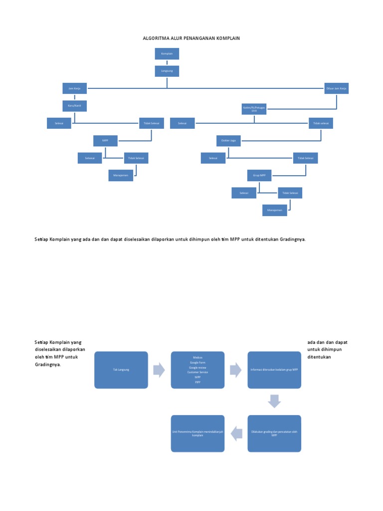 Algoritma Alur Penanganan Komplain | PDF