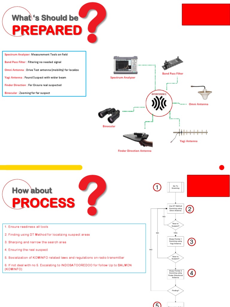 How To Scan External Interference Chart Flow Pdf Antenna Radio