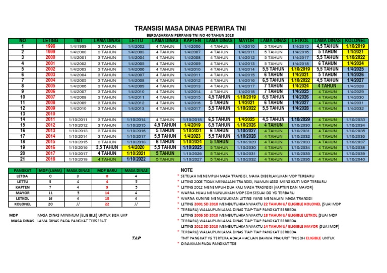 TABEL TRANSISI MASA DINAS PERWIRA (MDP) | PDF