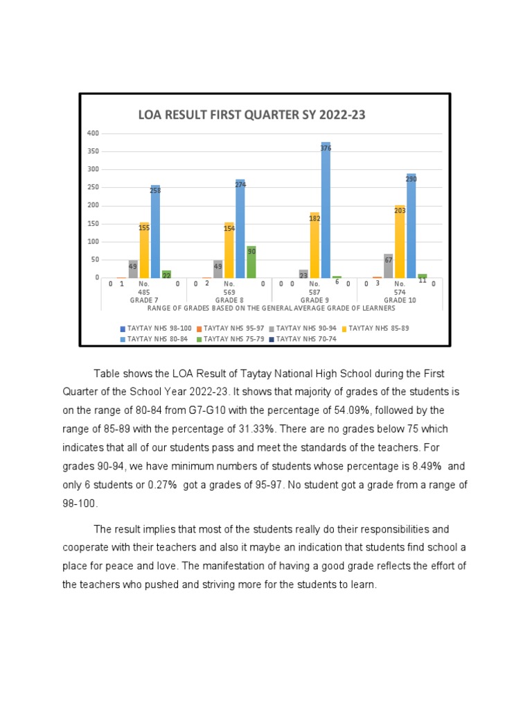 LOA Result in Table With Analysis | PDF | Behavior Modification | Cognition