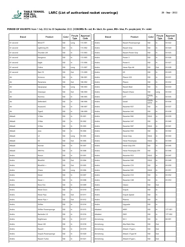 Table Tennis Racket Coverings List | PDF