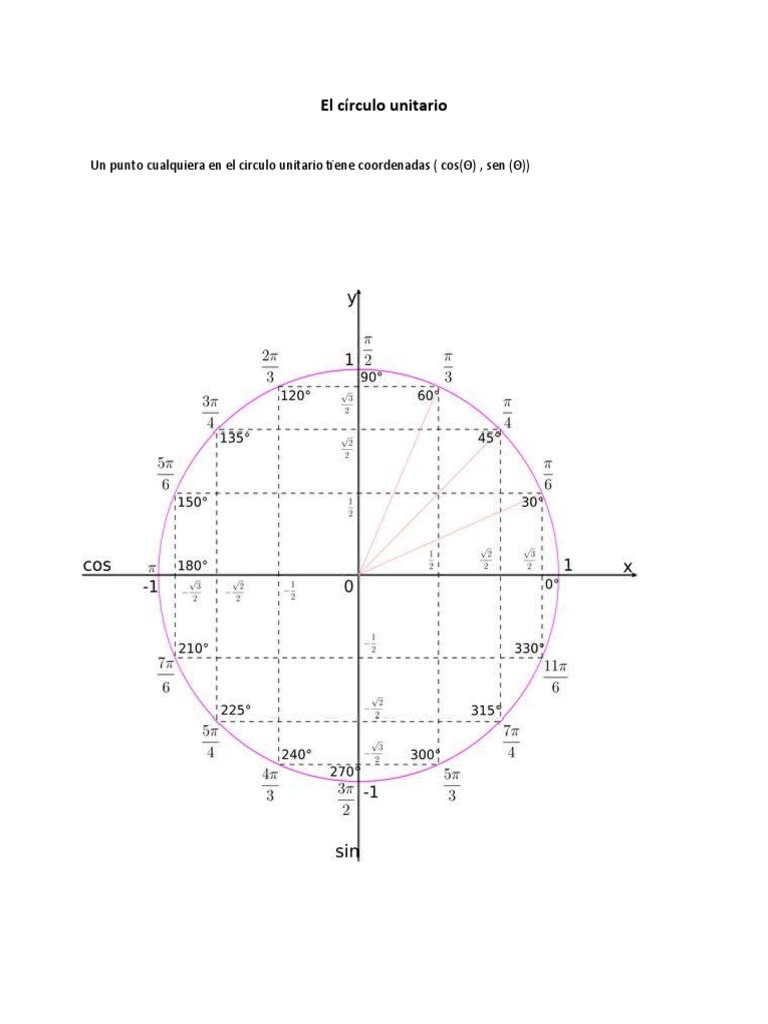 Funciones del Círculo Unitario | PDF | Funciones trigonométricas ...