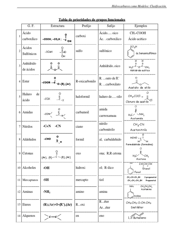Tabla prioridades (1) | PDF | Química | Química Orgánica