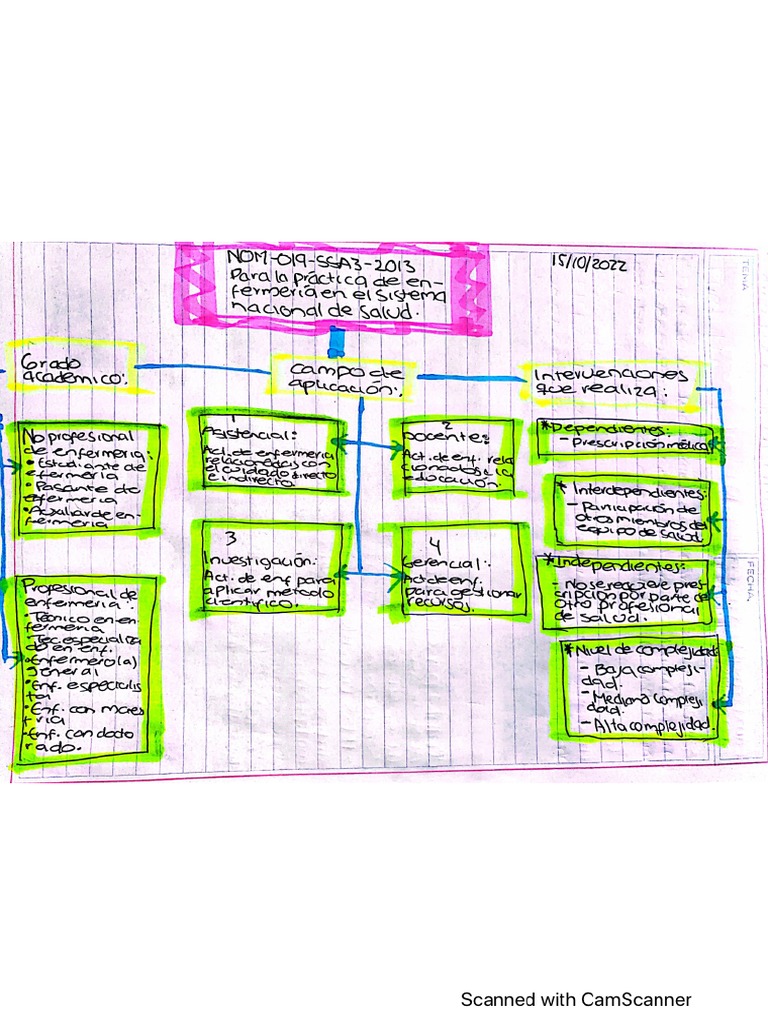 Mapa de La Nom-019-SSA3-2013 PDF | PDF