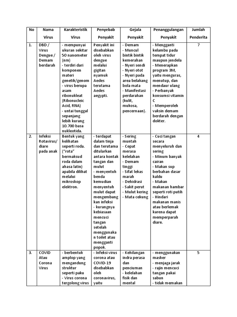 Tabel Virus | PDF
