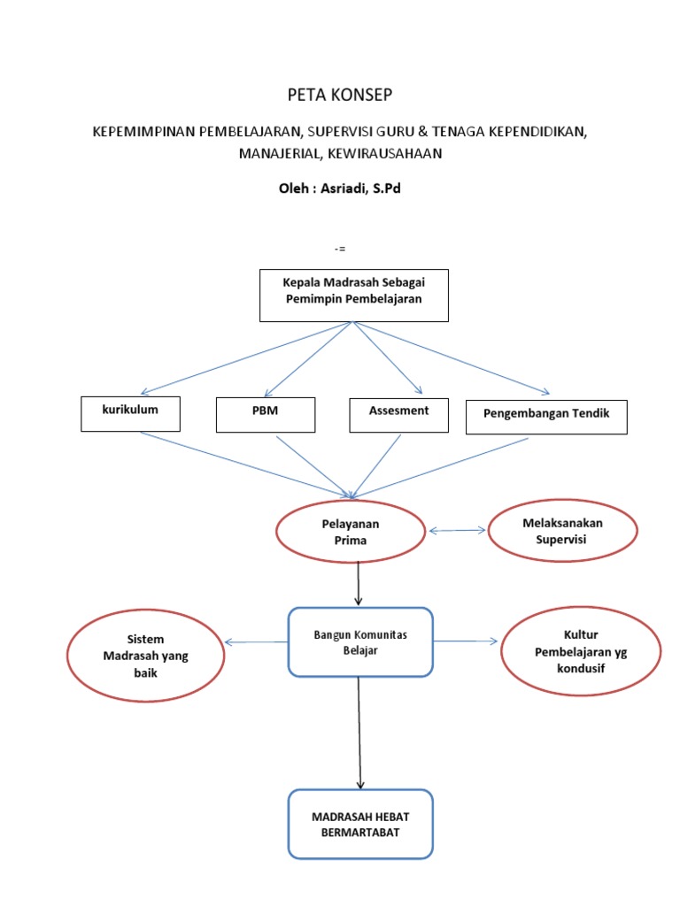 Peta Konsep Materi 1 | PDF