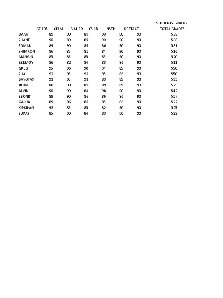 Student Grades Report and Analysis | PDF