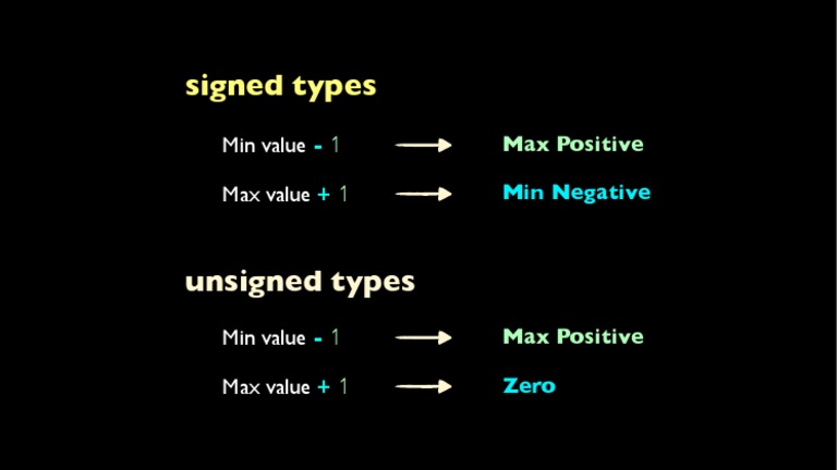 Understanding Signed and Unsigned Types | PDF