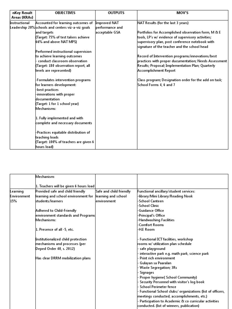 Key Result Areas School Heads | PDF | Teachers | Learning