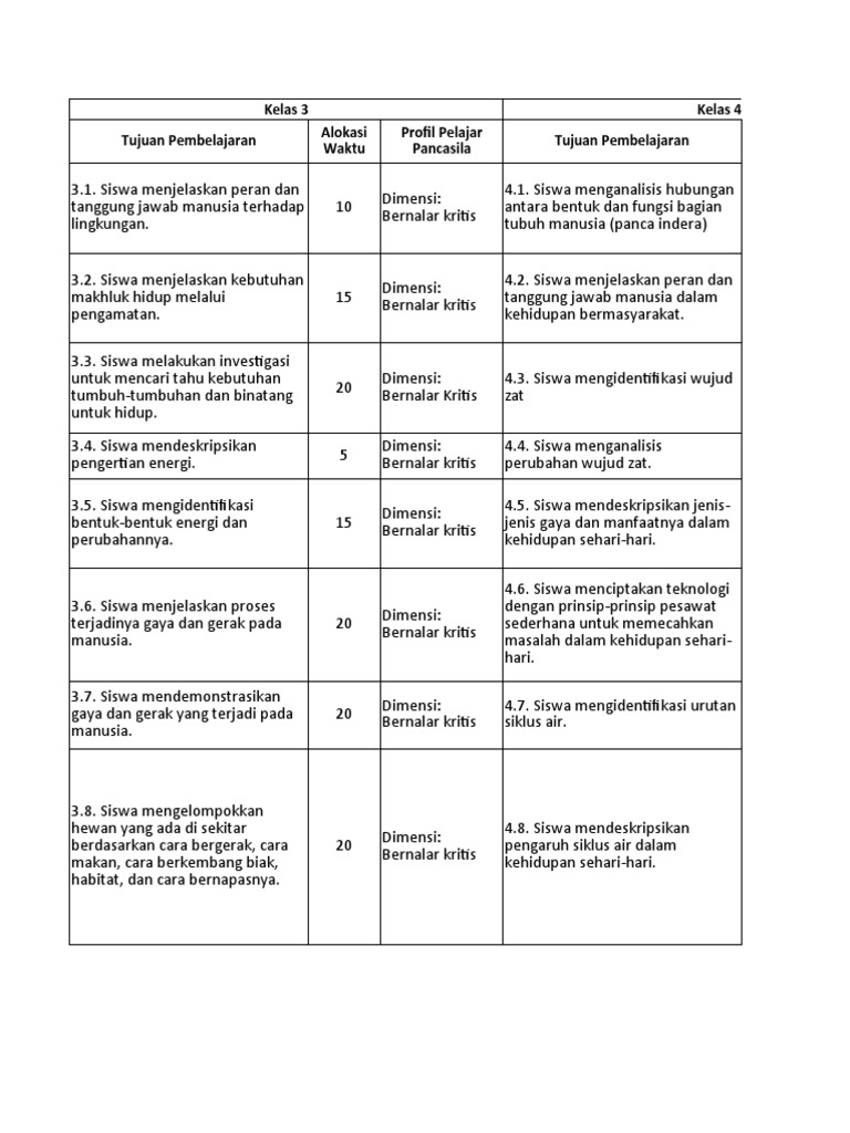 Pemetaan TP PPP IPAS Fase B | PDF