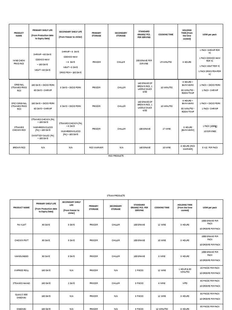 Boh Standards Summary PDF | PDF | Western Cuisine | Food Ingredients