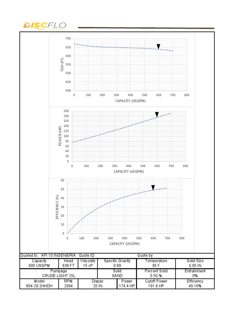 Pump Performance Curves and Specifications for a 600 USGPM Crude Oil ...